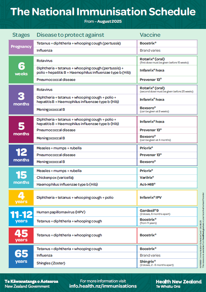 The National Immunisation Schedule - NIP8860 – HealthEd